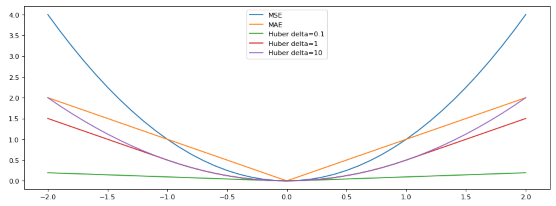 List of deep learning losses for regression | by Alvaro Durán Tovar ...