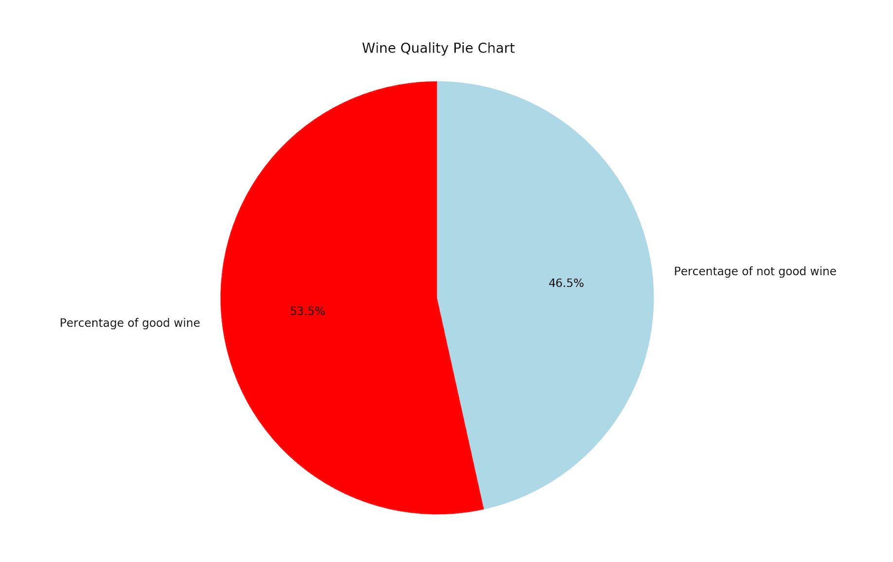 Red Wine Quality Classification with Logistic Regression | by Gupse ...