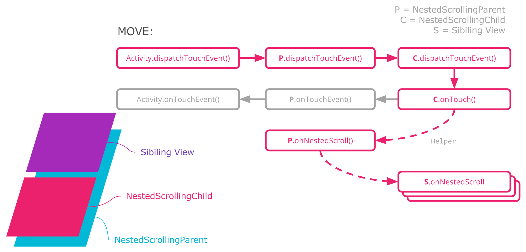 Build Fun UI With CoordinatorLayout | by TC Wang | PicCollage Company Blog