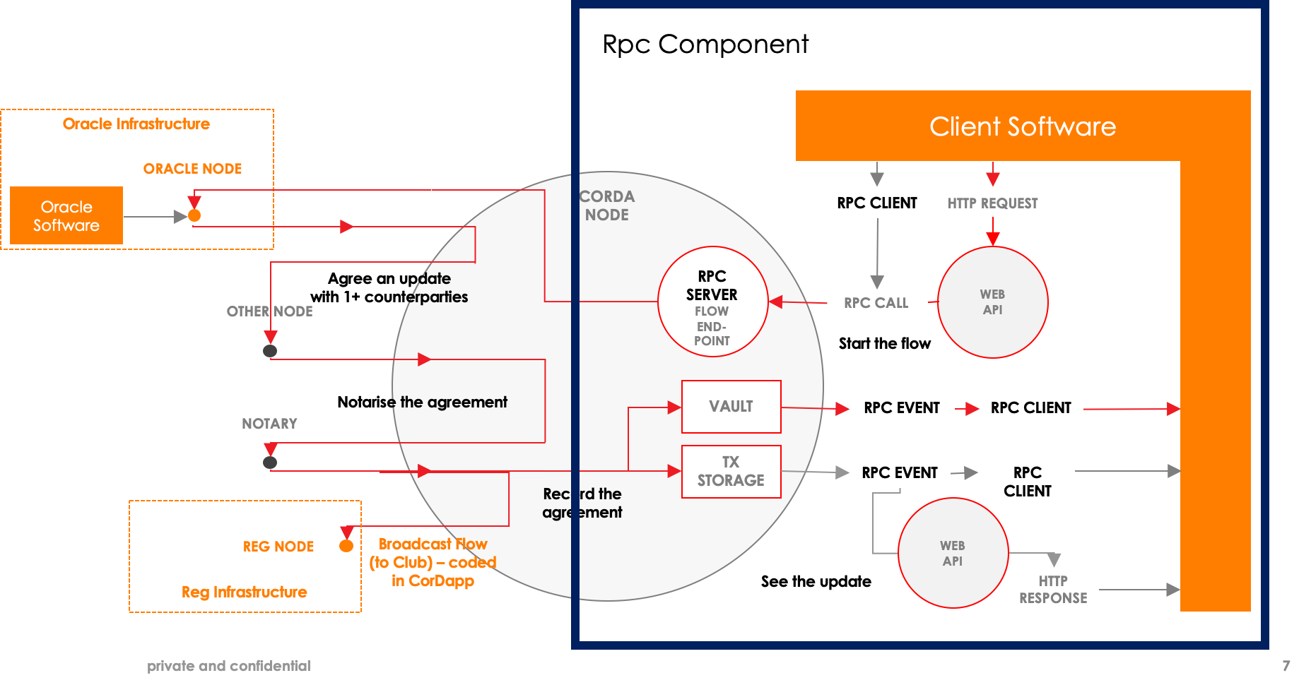 Corda RPC Reconnecting Client. In distributed computing, a remote… | by ...