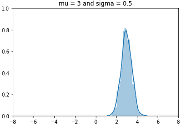 Univariate and Bivariate Gaussian Distribution: Clear explanation with ...