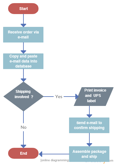 How Gantt Charts and Flowcharts Can Help You With Your Project Planning ...