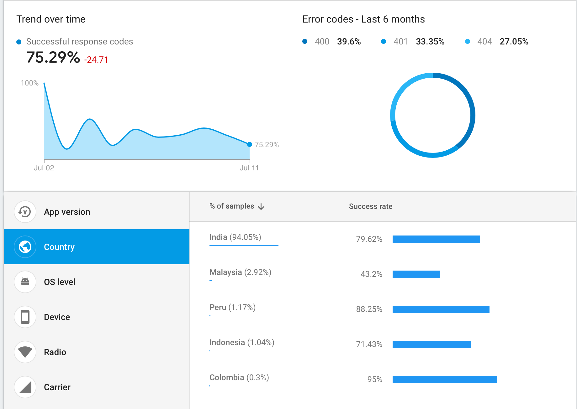 Redbus Tuning Api And Android App Performance With Firebase Performance Monitoring 1542