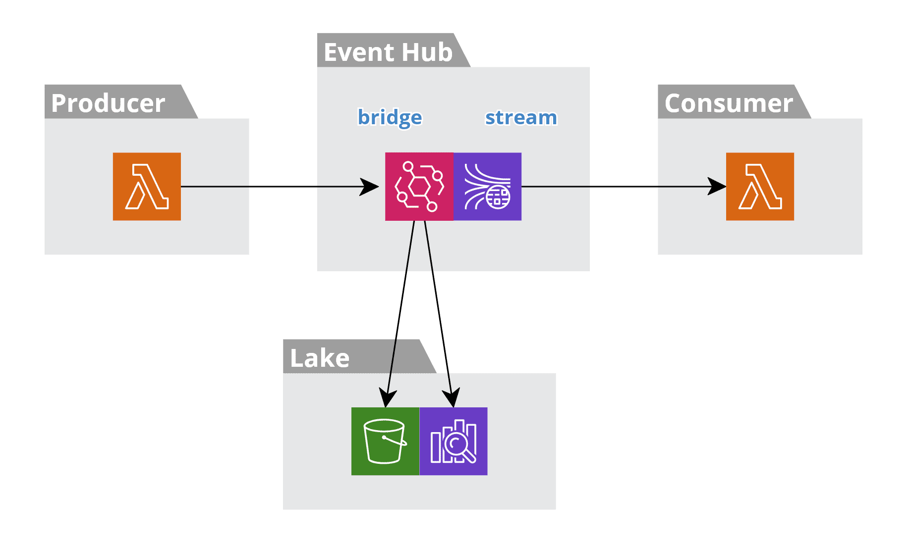 Combining the Best of AWS EventBridge and AWS Kinesis | by John Gilbert | Medium