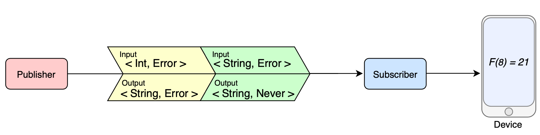 Basics of Combine framework - Finsi Ennes - Medium