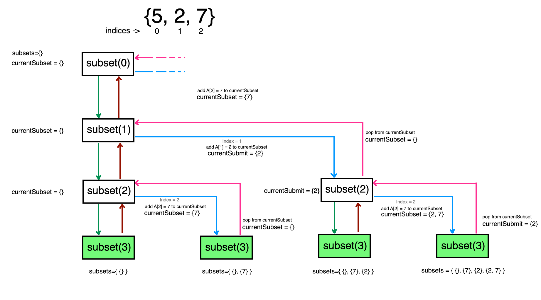 Strategies in Algorithm Design. The outline of this post is based… | by ...