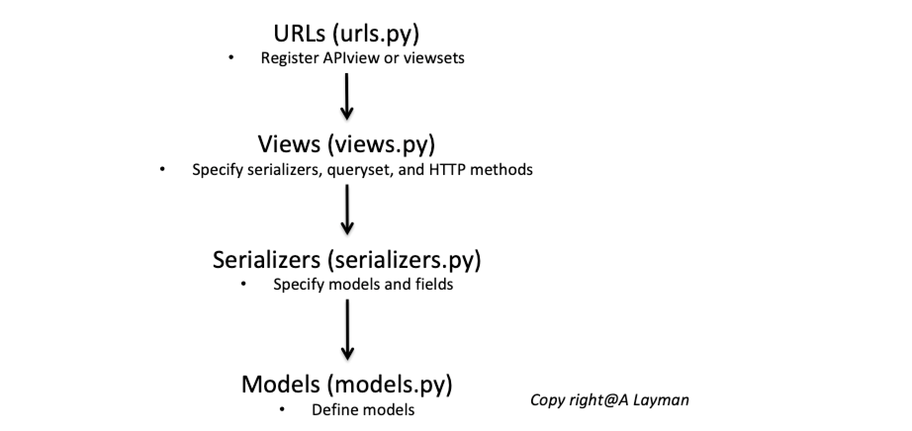Build Single page application with React and Django Part 4- Create Endpoints to Manipulate ...