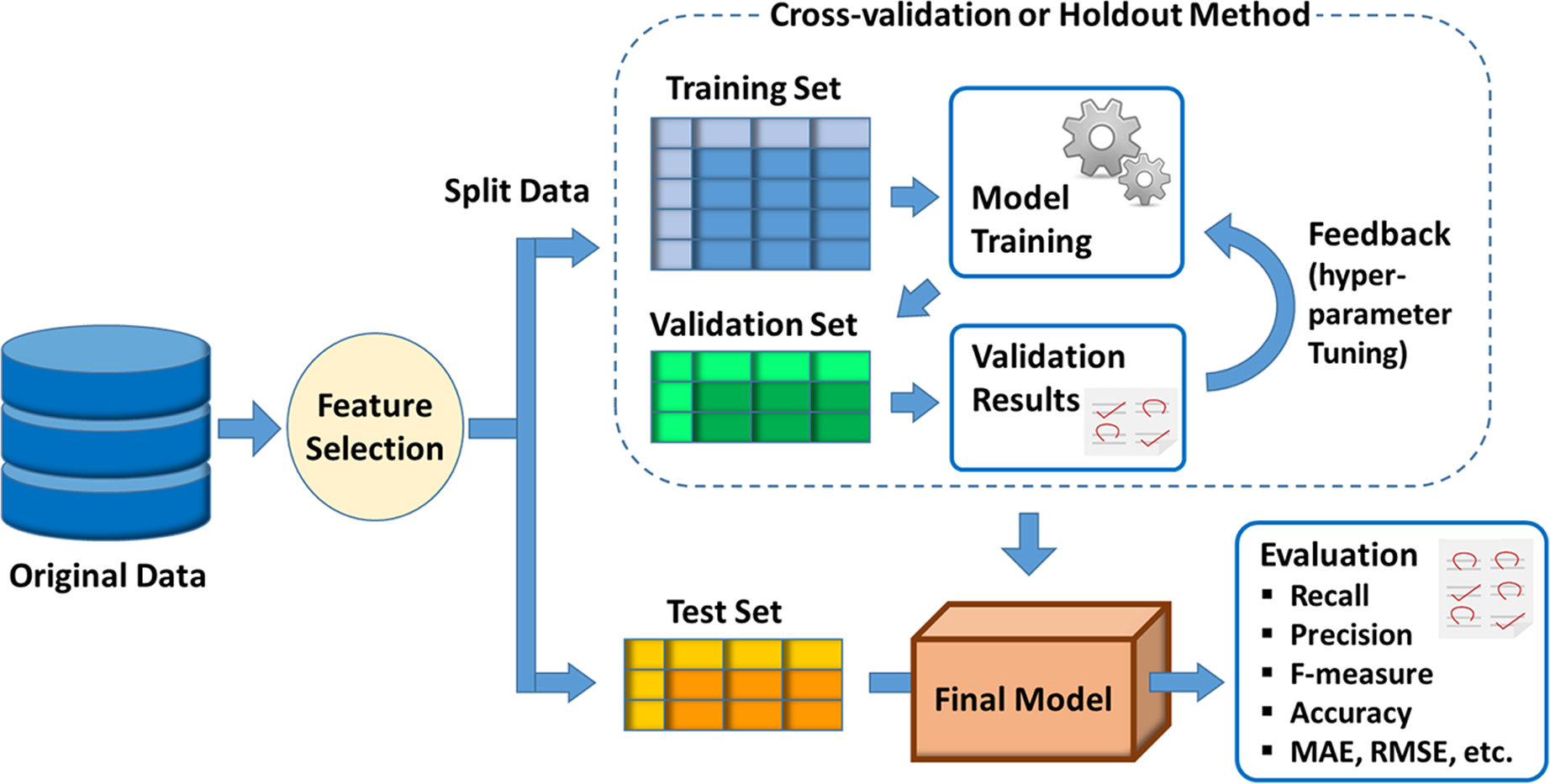 Evaluating Machine Learning Classifiers An Attrition Prediction Perspective