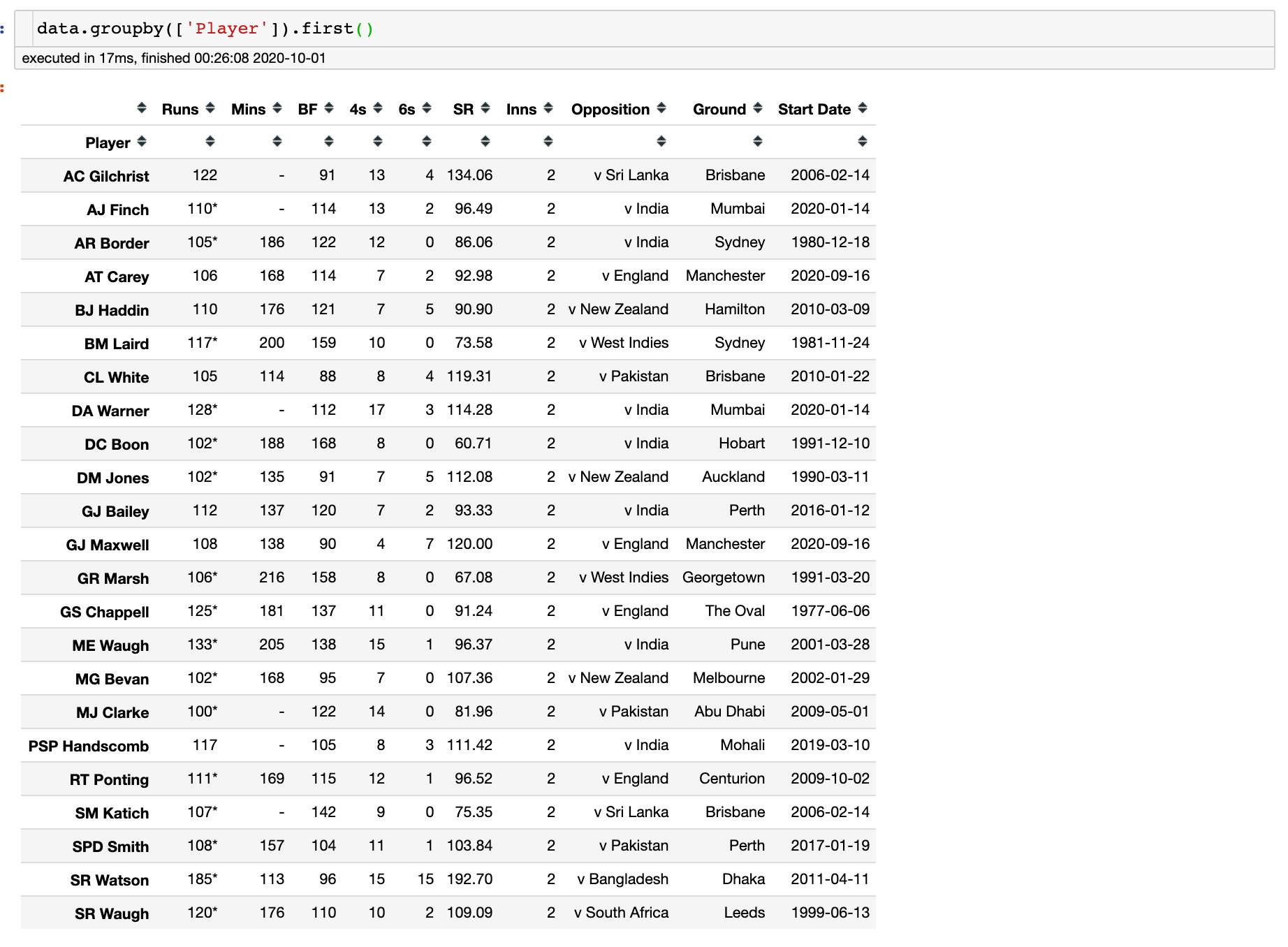 How to apply function to Python groupby | by Pushkar Pushp | Analytics Vidhya | Sep, 2020 | Medium