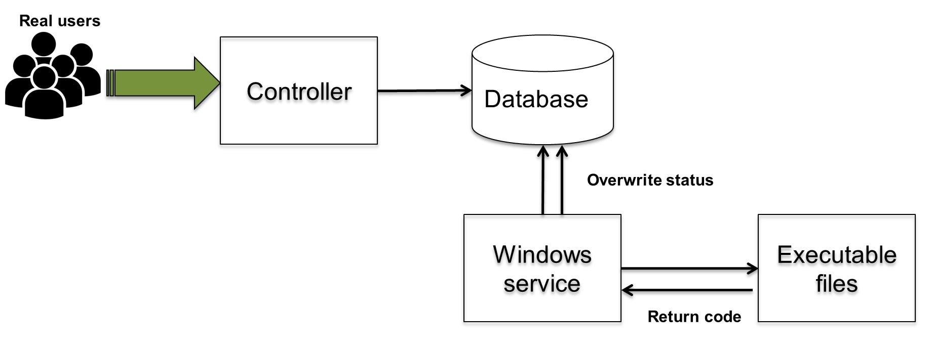 Golang Build A Simple Web Service Part4 — Design An Api To Integrate With Local Windows