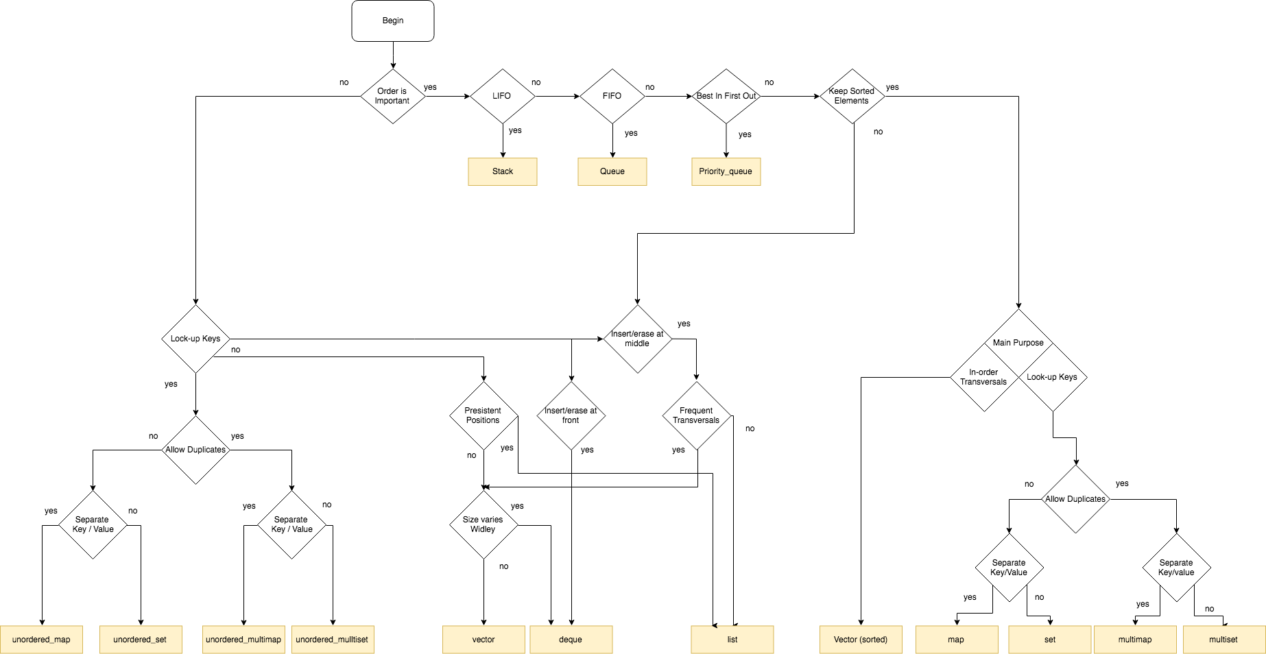 “Choosing Wisely !!! ” — C++ Containers and Big-Oh complexity | by Nelson Rodrigues | Medium