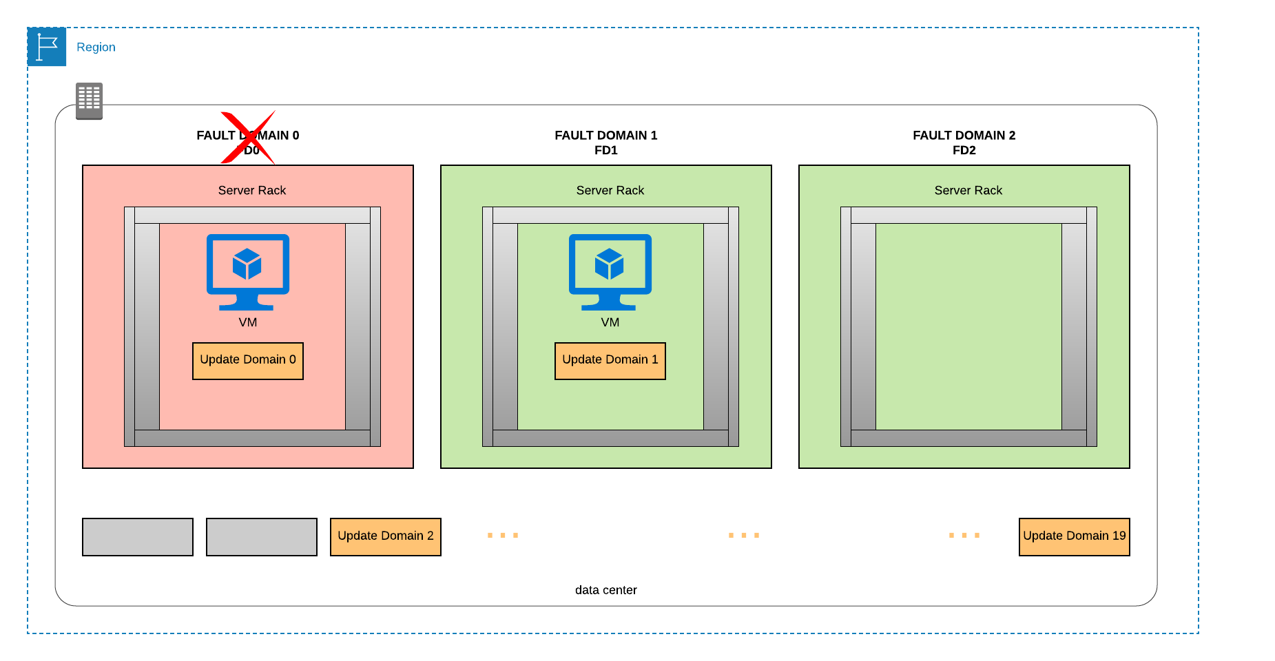 Azure SLA for Virtual Machines. Virtual Machines (VM) are the… | by ...