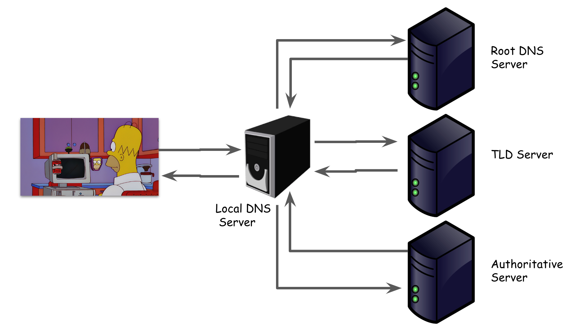 HTTP: An overview of web development | by Sam Barros | The Startup | Medium