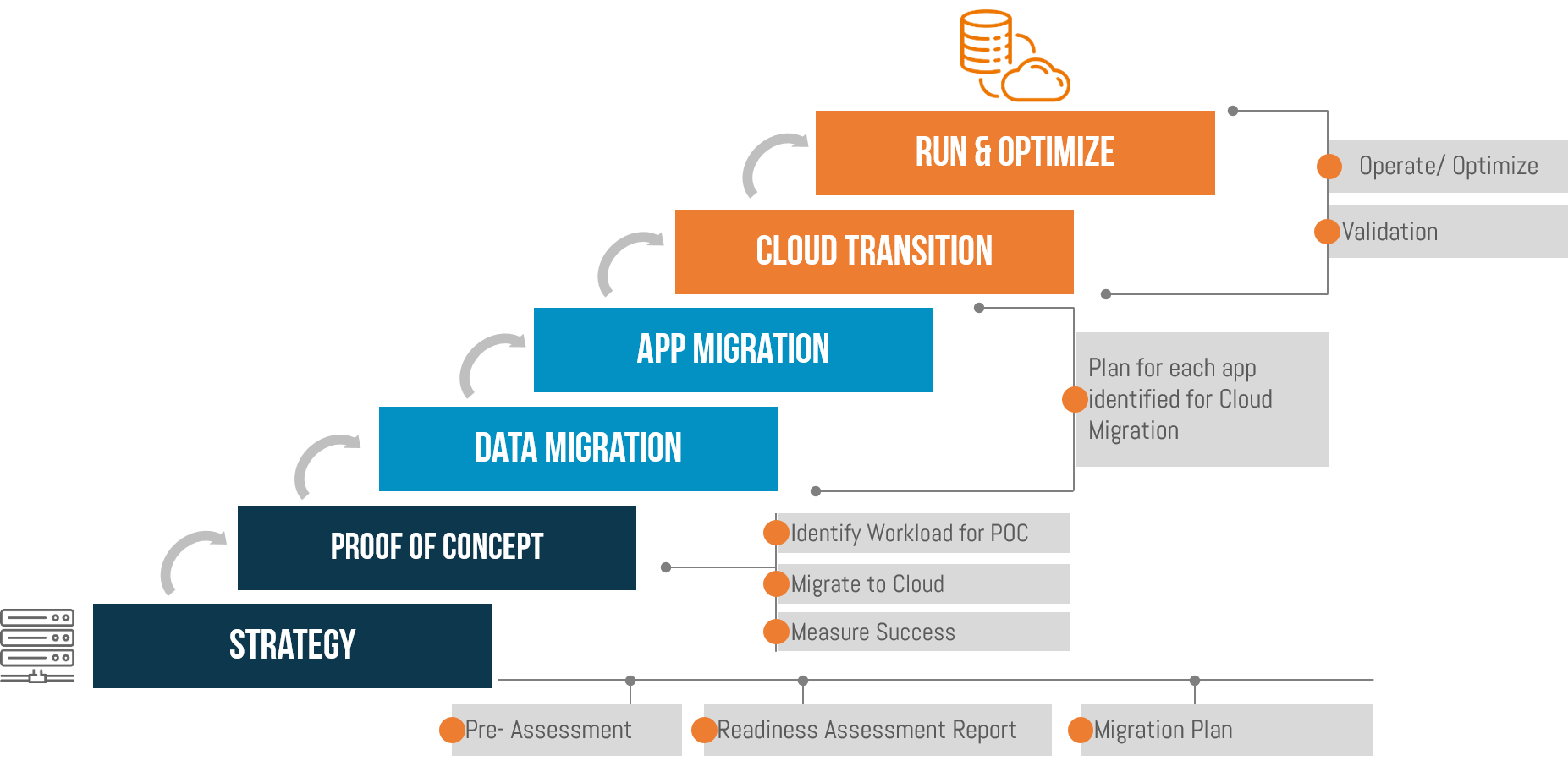 Importance of Cloud Migration for Business expansion | by shyamdeo ...