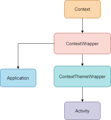 Android Context: Out of Context - Android Insights - Medium