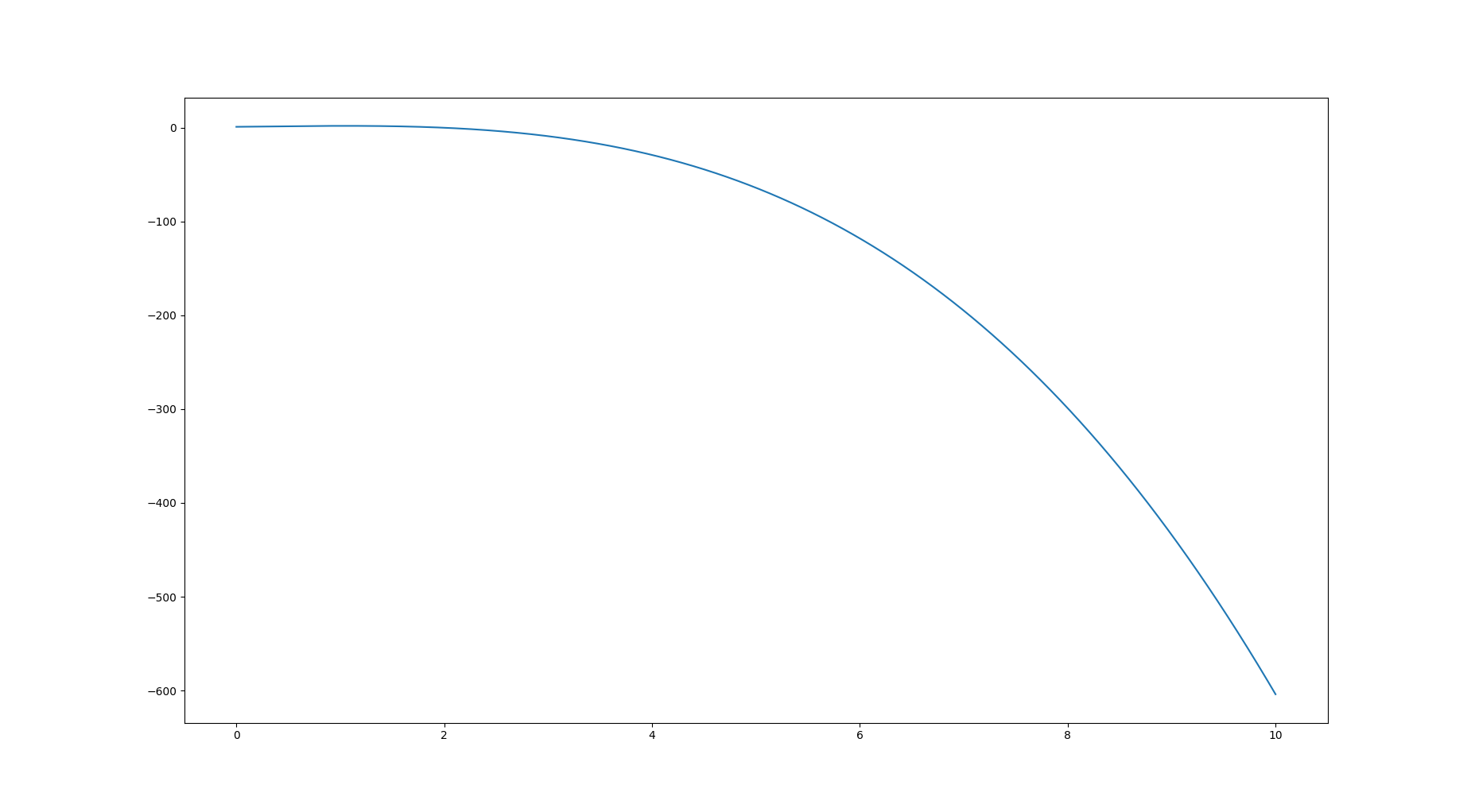 Newton’s Divided Difference Method for Polynomial Interpolation | by ...