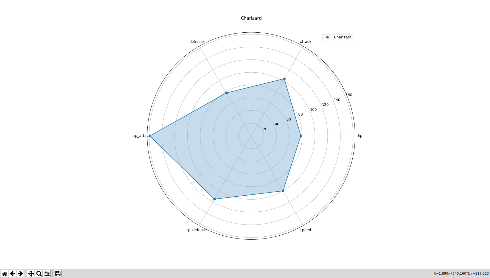 Python ile Radar Chart Çizdirme - Sıddık Açıl - Medium