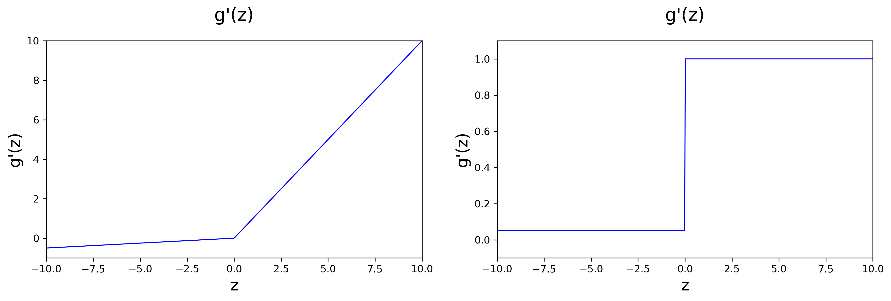 The Vanishing/Exploding Gradient Problem in Deep Neural Networks