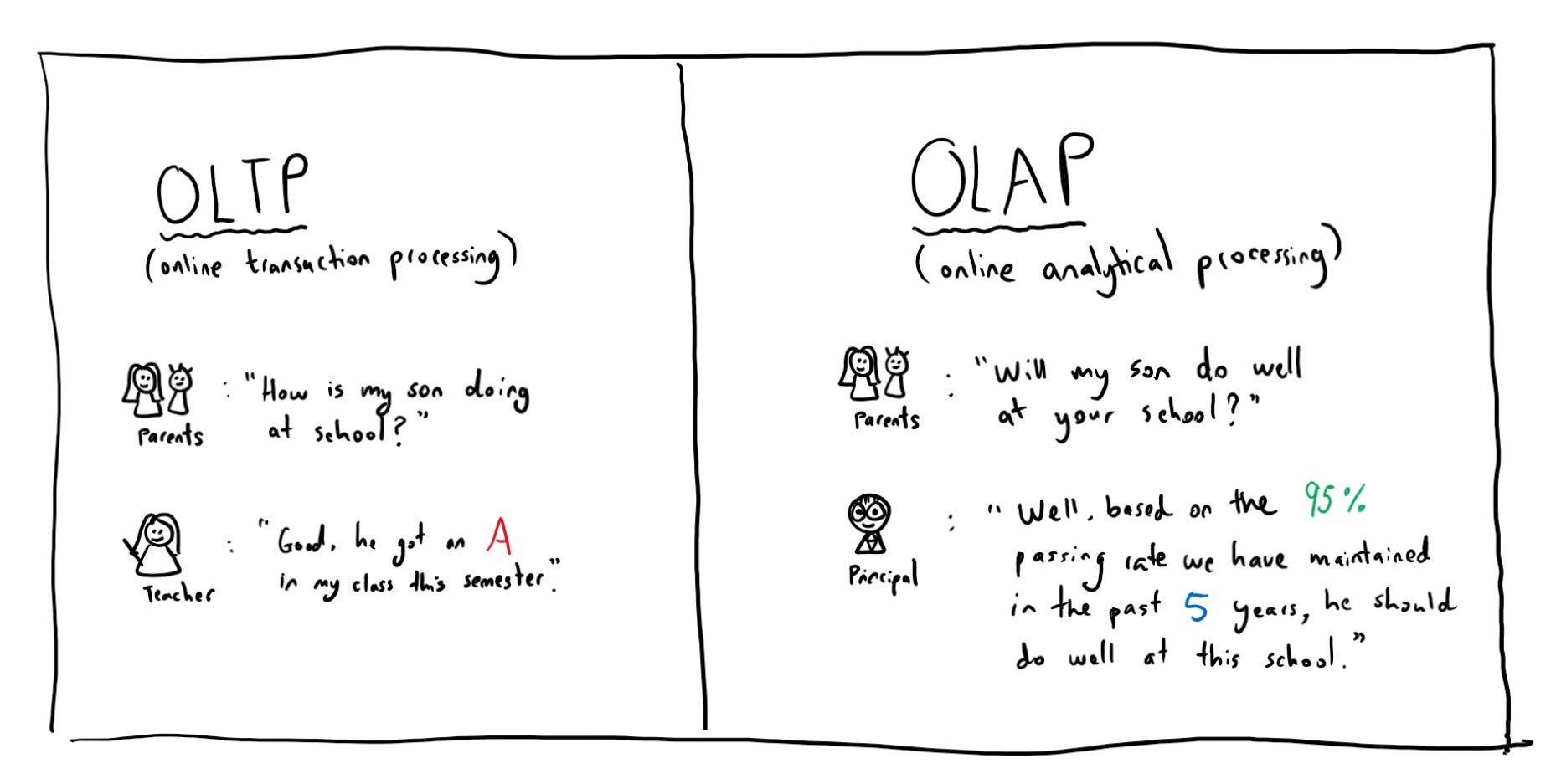 Explain By Example: OLTP vs. OLAP | by Michelle Xie | Medium