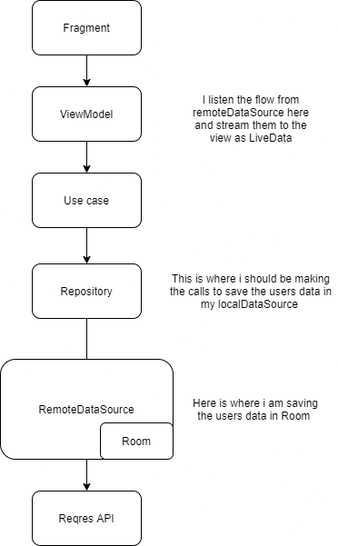 An easier way to manage requests on Android using Flow, LiveData and Retrofit | by Esau Garcia ...