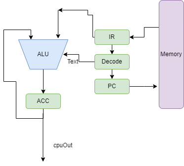Explain The Design Of Accumulator Logic With Block Diagram C