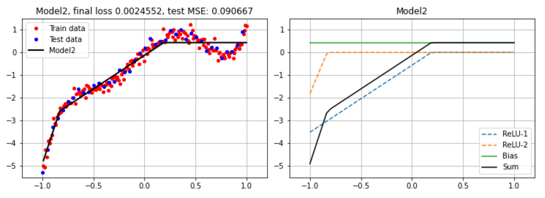Visualizing function approximation using dense neural networks in 1D, Part I | by MBenedetto ...