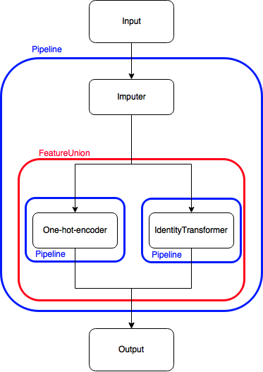 Sklearn Identity Transformer How A Transformer That Does Absolutely… By Laurent H Medium