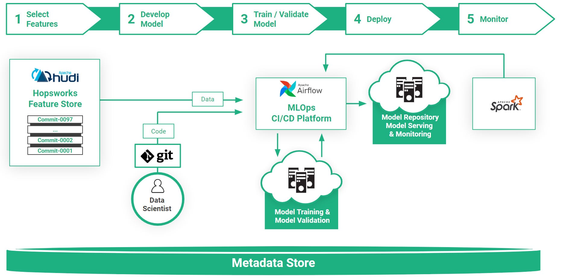 MLOps with a Feature Store. TLDR; If AI is to become embedded in… | by ...
