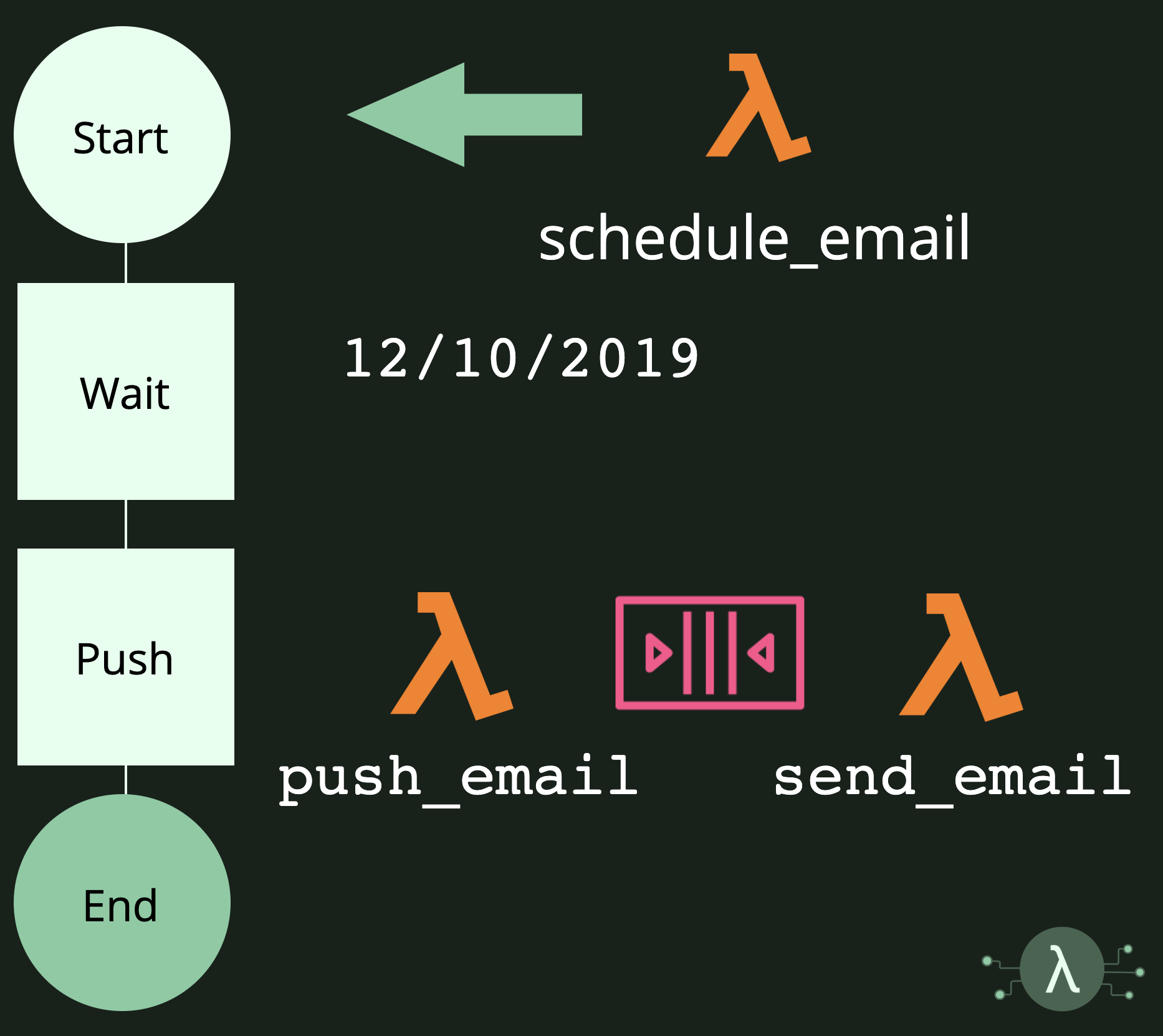 Serverless Event Scheduling — Using Aws Step Functions