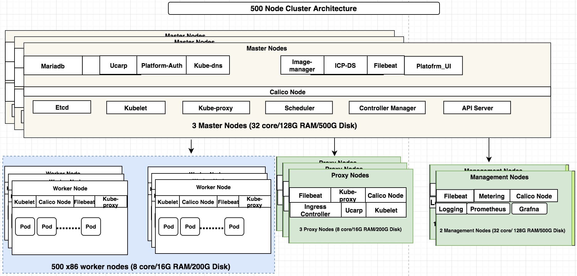 Journey to 1,000 nodes for IBM Cloud Private | by Guang Ya Liu | IBM ...