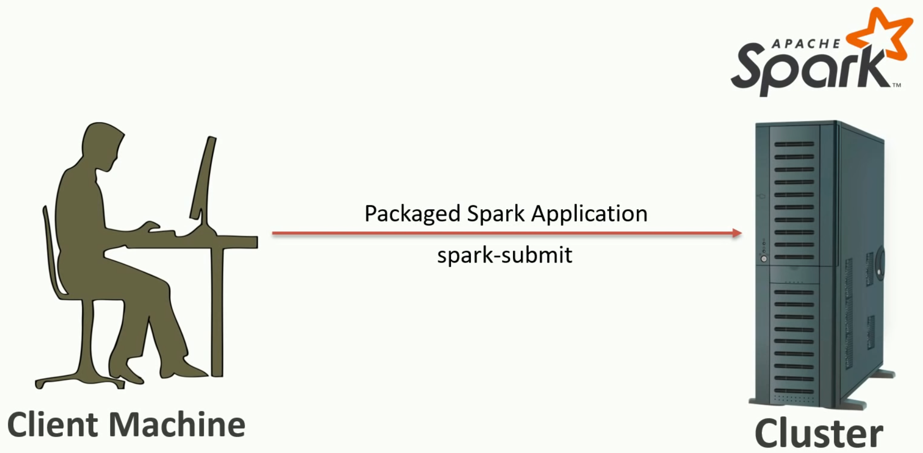Getting Started With Apache Spark — Architecture And Application In Java