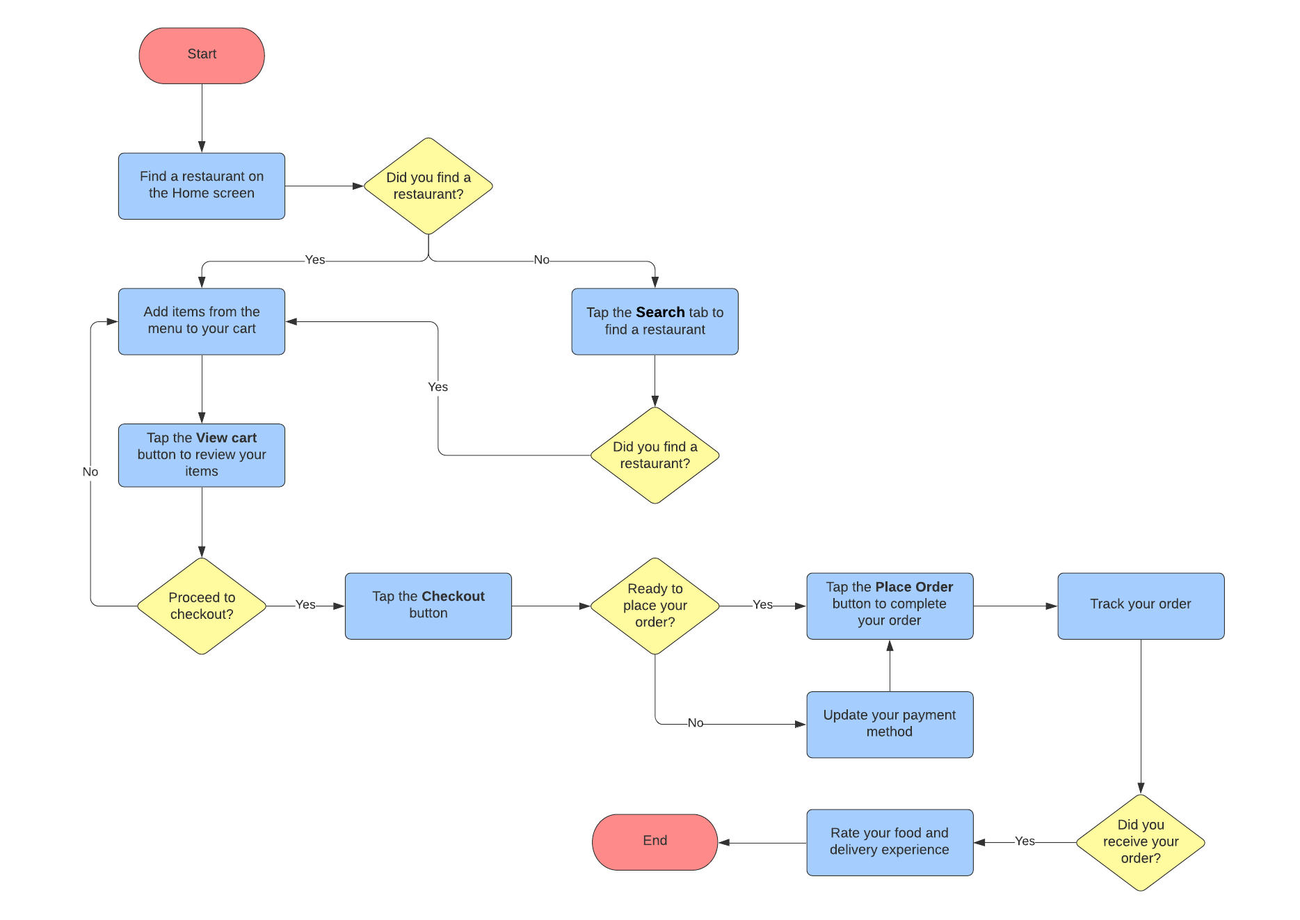 Redesigning DoorDash to create an improved digital food ordering ...