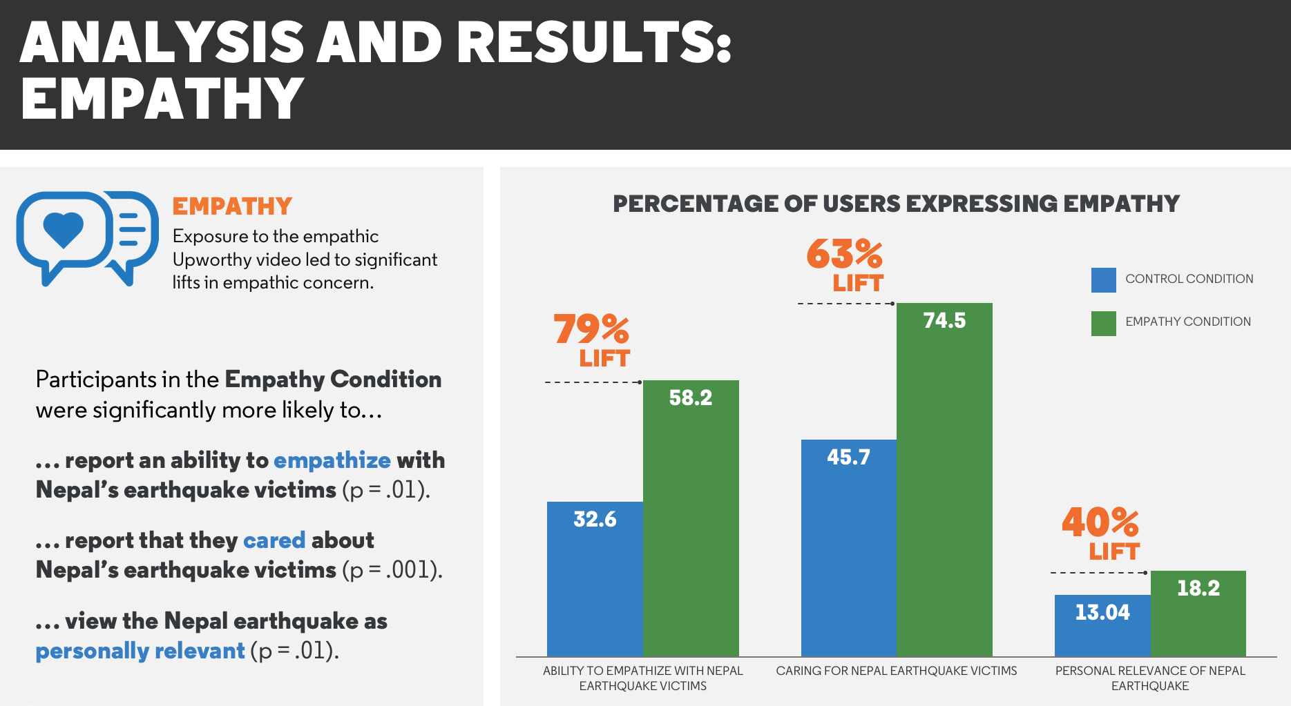 Want to get people to care? Learn about the power of empathy. With science!