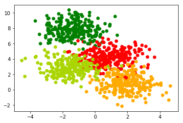 PyTorch: Feed Forward Networks (2) | by Vaibhav Kumar Chaudhary | Medium