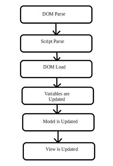 Controllers in AngularJs. Controllers in AngularJs are where all… | by ...