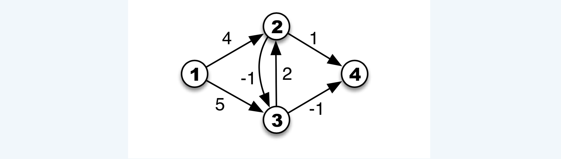 Dynamic Programming applied to Graphs | by Suhyun Kim | Medium