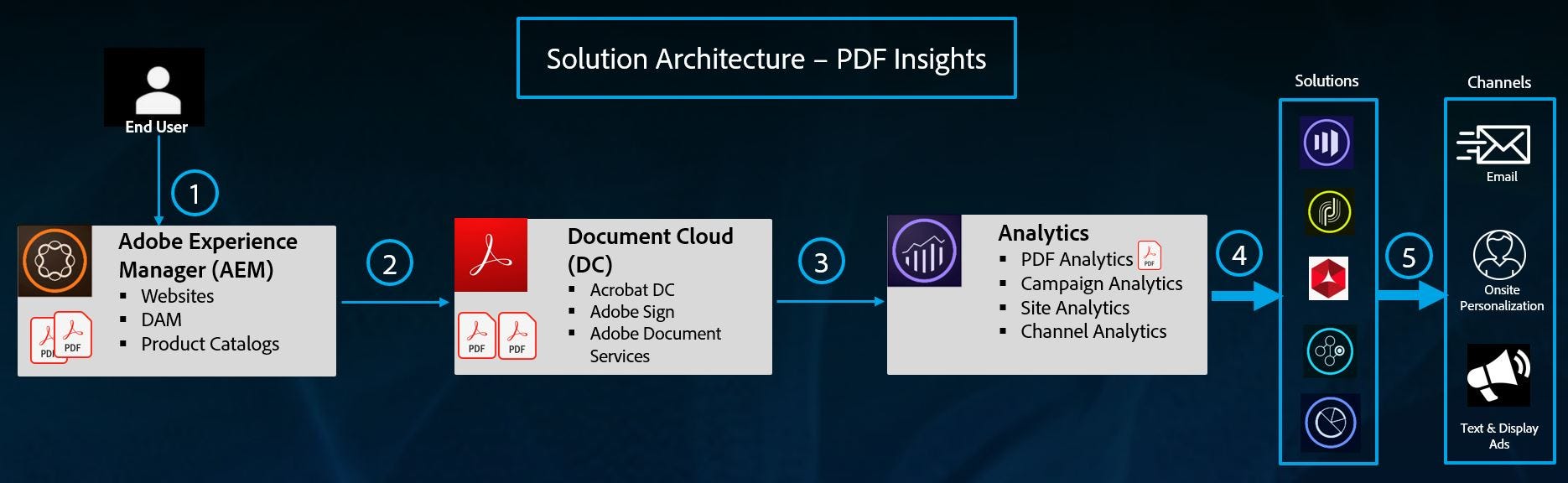 data science workspace adobe