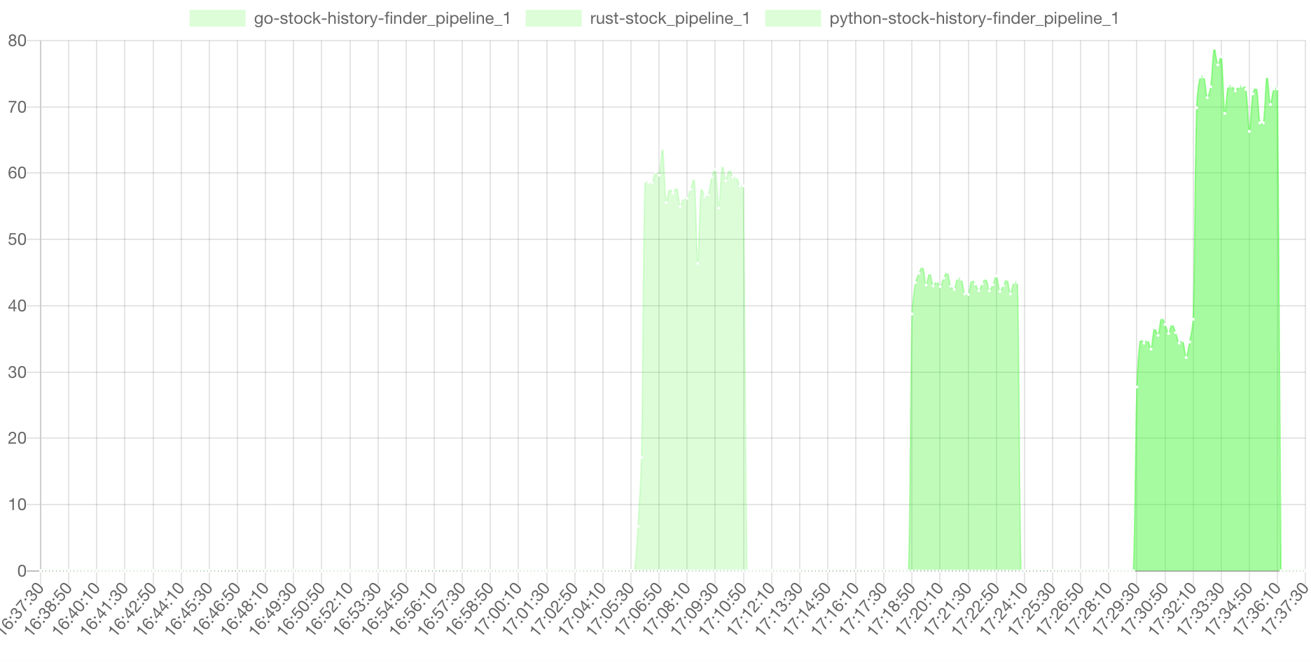 Dog Fight — Python VS Golang VS Rust for JSON Processing | by Wei Huang ...