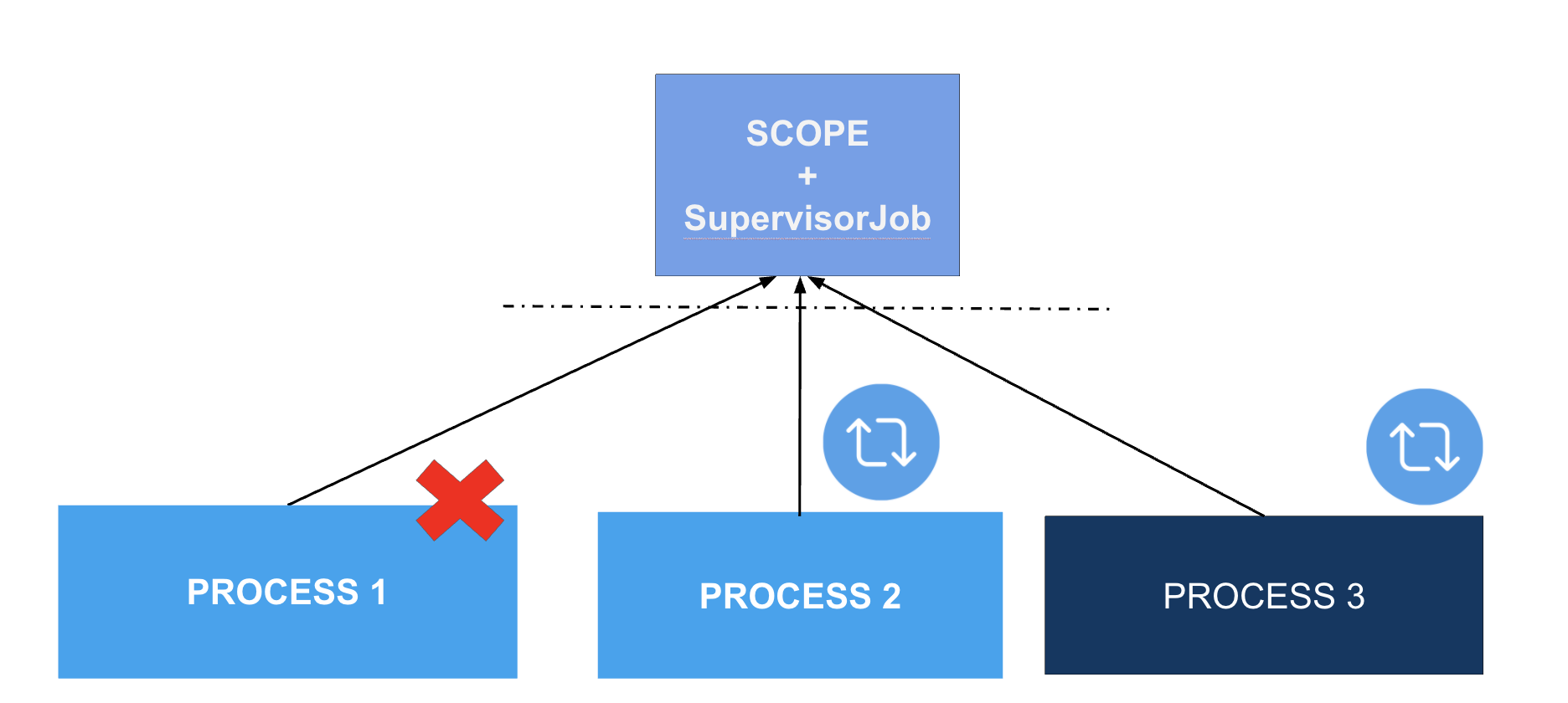 Fueled Reactive Apps With Asynchronous Flow — Part 2 — Asynchronous Communication Streams
