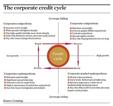 Part 2. The cyclical nature of debt | by Nordic Local | Medium