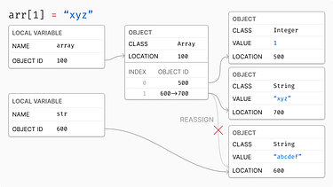 A Visual Guide to Variables as Pointers and Object Passing, in Ruby ...