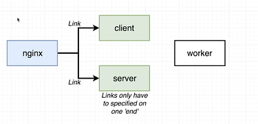 Docker — Multiple Container — Create Elastic Beanstalk | by Tinghuan Wang | summer's code life ...