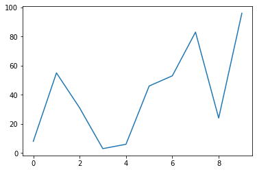 How to Create Simple Graphs Using Matplotlib | LaptrinhX