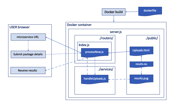 A technical autopsy of a containerized ‘Node.js dependency insights’ microservice application ...
