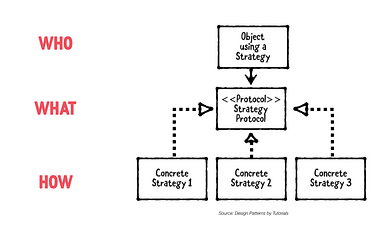 Strategy Design Pattern & Problem it solves using Swift | by Shivam ...