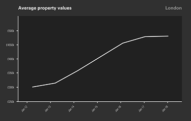 What’s actually going on with the property market (in 4 charts) | by ...