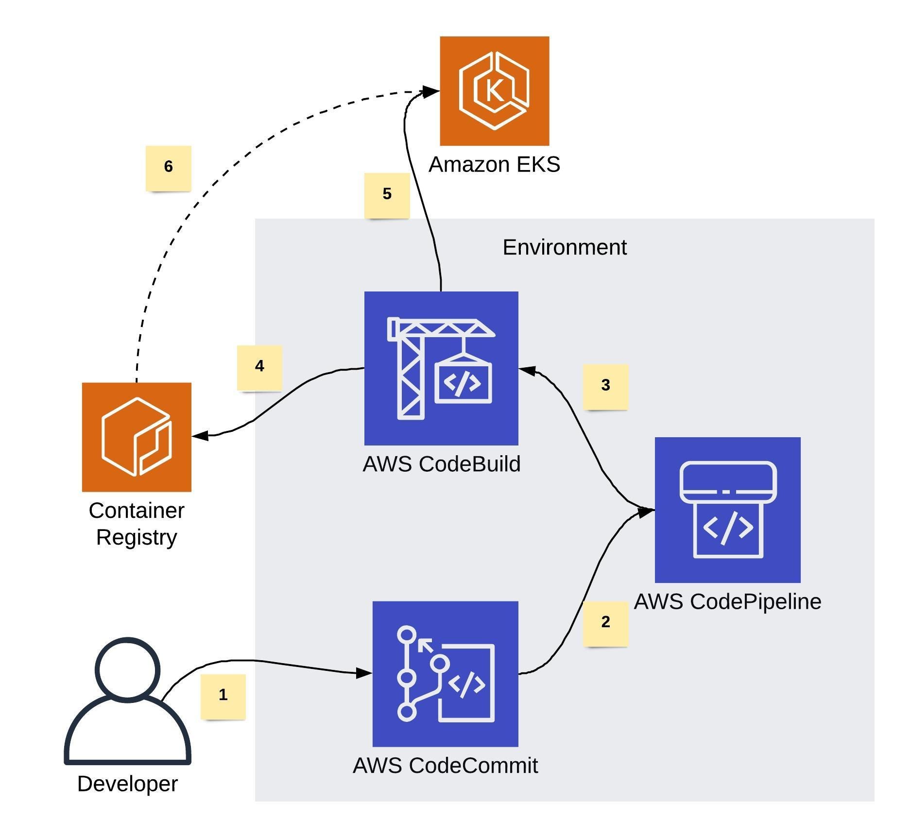 New Introducing Aws Codestar Quickly Develop Build