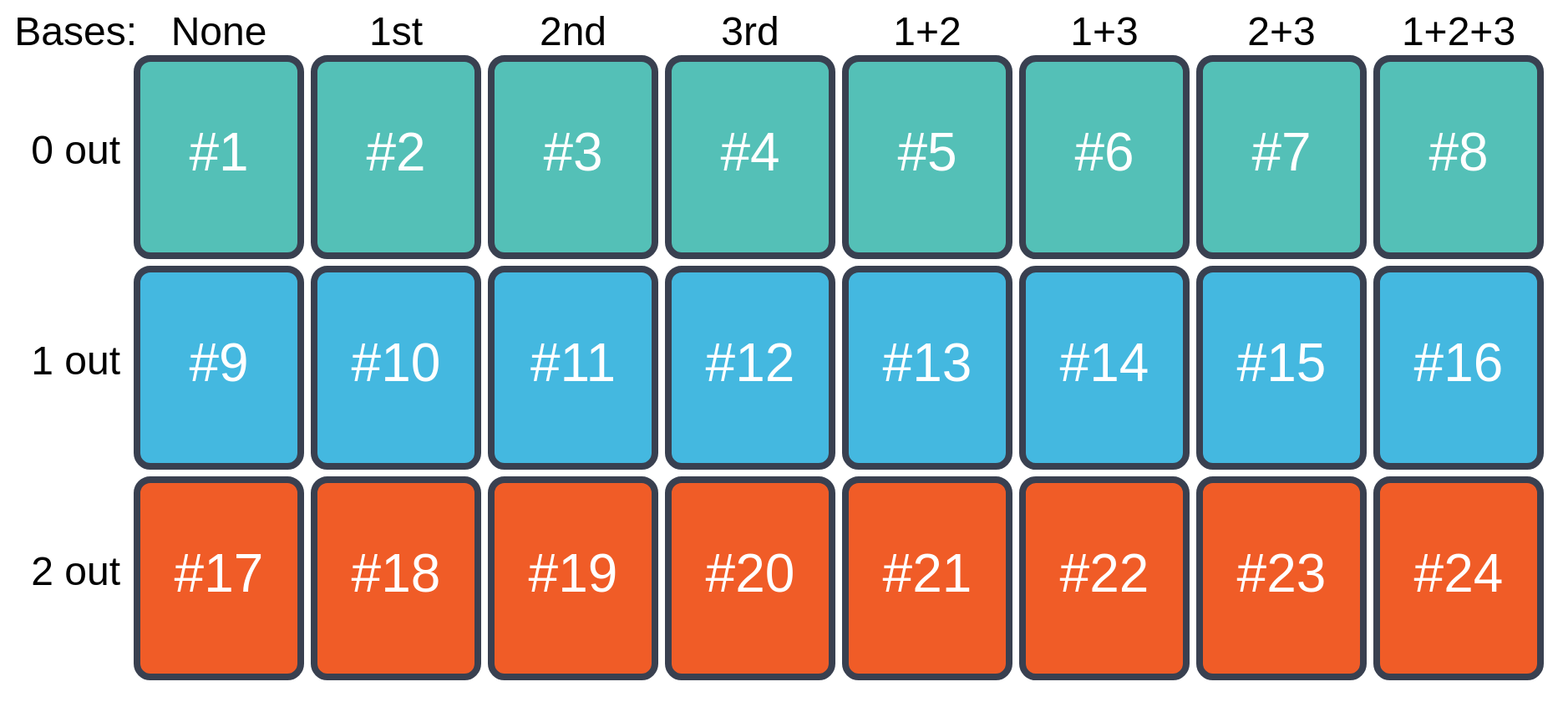 The Elegance of Markov Chains in Baseball | by Lucas Calestini | Sports ...