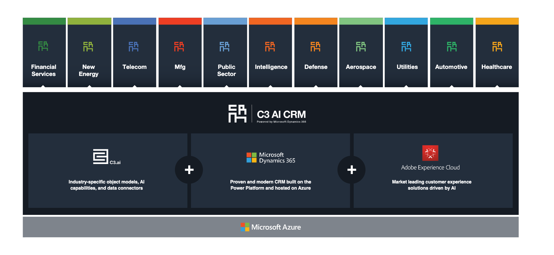 C3.ai, Microsoft, and Adobe partner to re-invent CRM with AI | by C3.ai ...