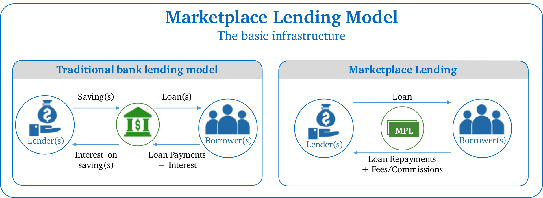 The Ebb and Flow of Marketplace Lending | by Ruhi Dang | Wharton ...